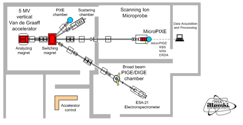 PIXE методът в археологията – анализ на метални изделия